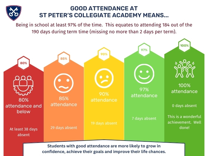 St Peter's Collegiate Academy - Student Absence & Attendance